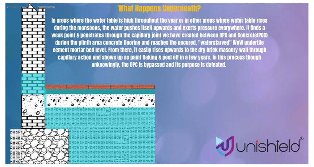Foundation Waterproofing Protocols to Avoid Capillary Rise in Walls ...