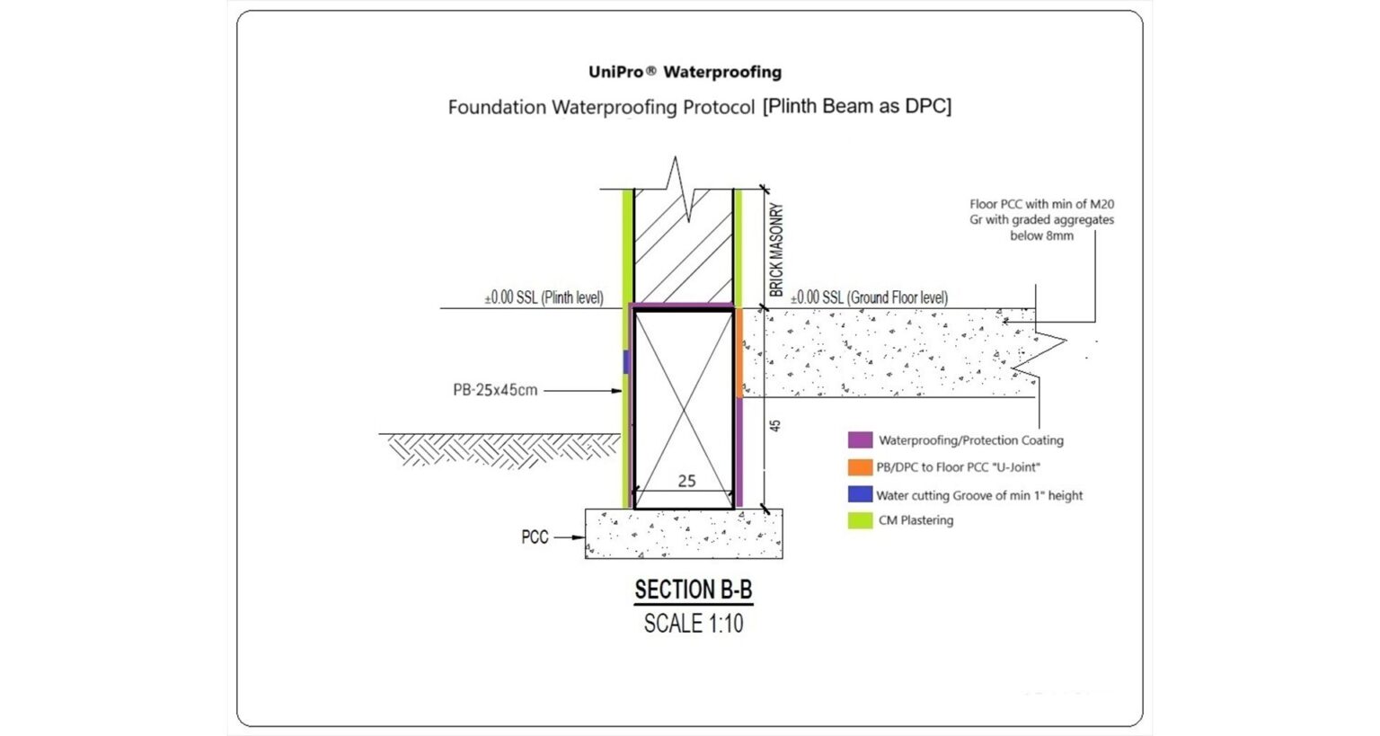 Foundation Waterproofing Protocols to Avoid Capillary Rise in Walls ...